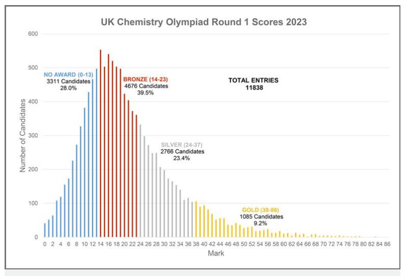 Chemistry Olympiad 2024 Results - Jessy Livvie Chemistry Olympiad 2024 Results - Jessy Livvie